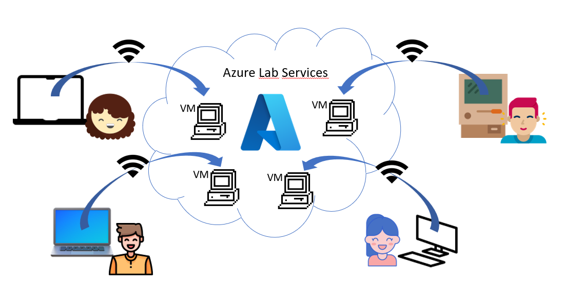Create Virtual Environments With Azure Lab Services